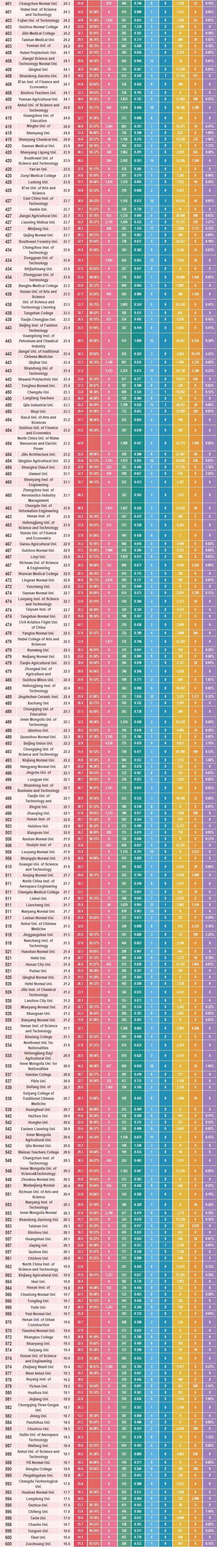 501-600 | China University